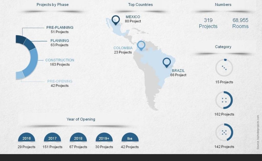Full steam ahead in Latin America with hundreds of new projects planned ...