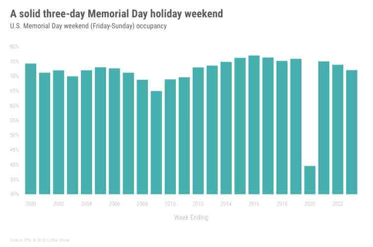 STR Weekly Insights: 28 May – 3 June 2023 - Hospitality Net