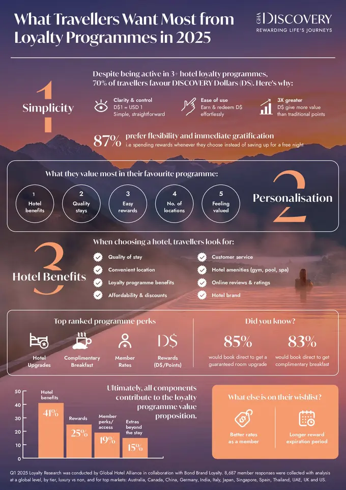 Global Hotel Alliance Research Reveals Independent Loyalty Programmes ...