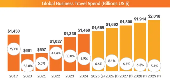 Global Business Travel Spending to Reach $1.57 Trillion in 2025 Amid ...